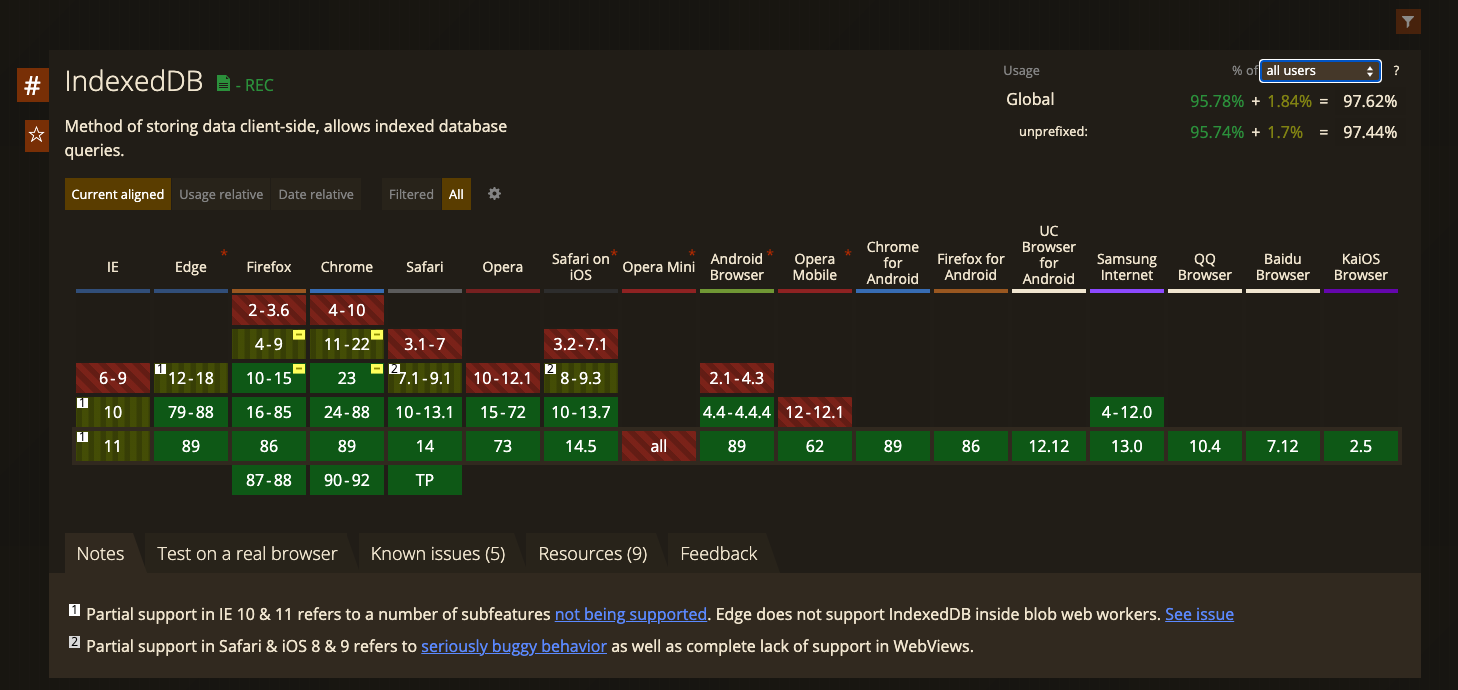 IndexedDB浅析 | Psilo's TecBlog